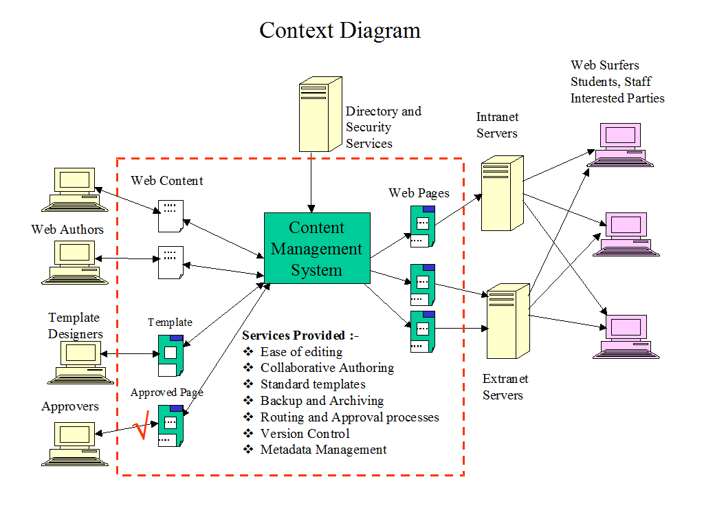 What Is Content Management System Examples Bporight